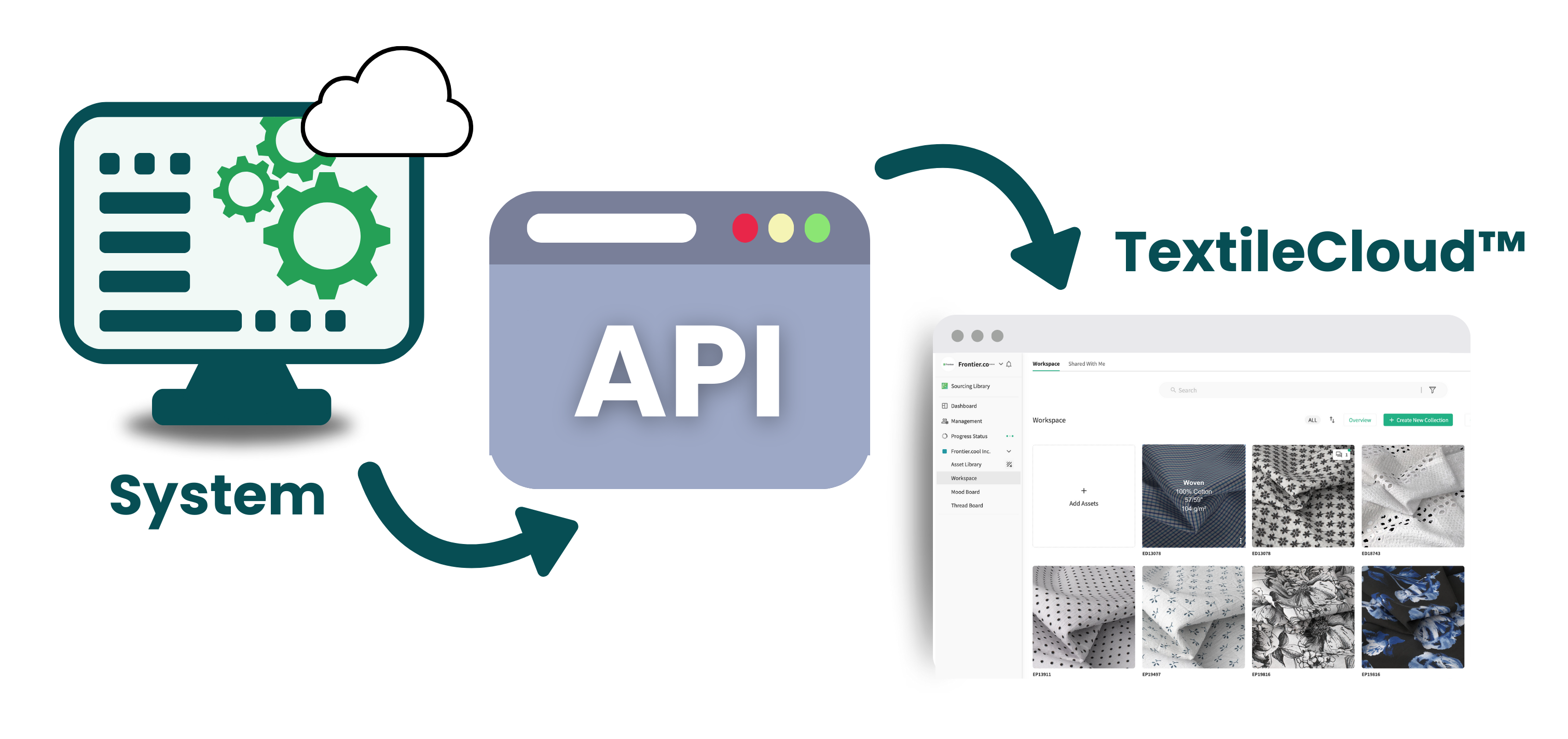Integrate Your System With TextileCloud™ Using APIs (Application Programming Interfaces) – Frontier